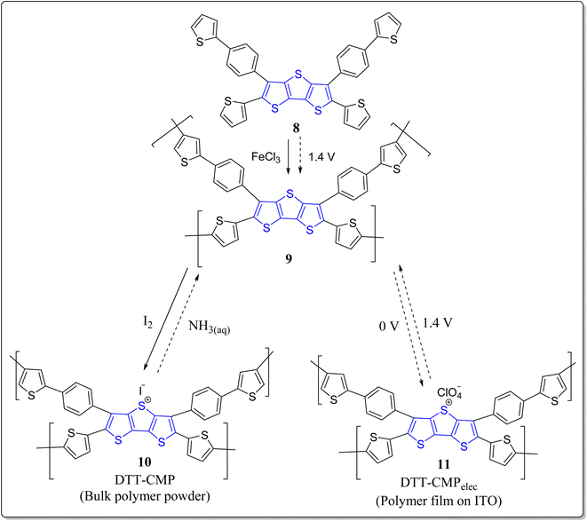 Dithieno[3,2- b :2′,3′- d ]thiophene (DTT): an emerging heterocyclic ...