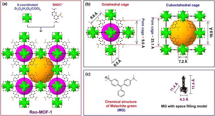 Engineering of appropriate pore size combined with sulfonic ...