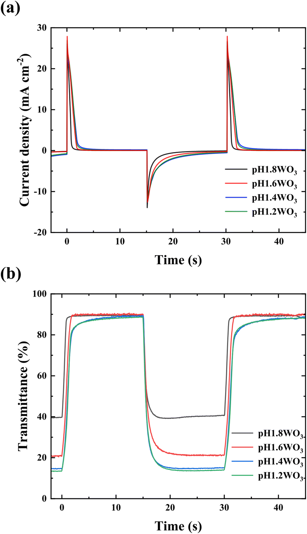 Enhancement of electrochromic properties using nanostructured amorphous tungsten trioxide thin ...