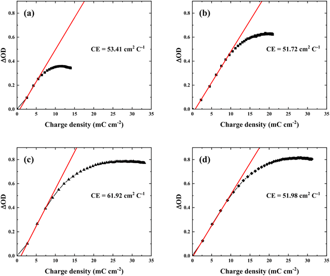 Enhancement of electrochromic properties using nanostructured amorphous tungsten trioxide thin ...