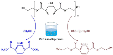 Research and progress of chemical depolymerization of waste PET and ...