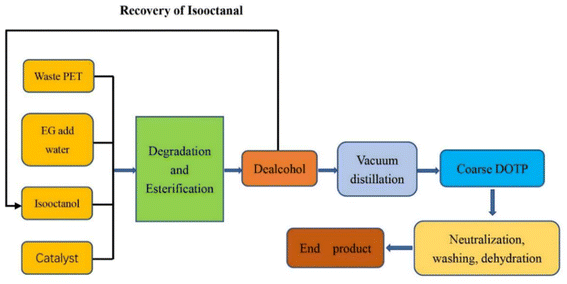 Research and progress of chemical depolymerization of waste PET and ...