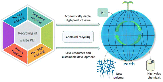 Research and progress of chemical depolymerization of waste PET and ...