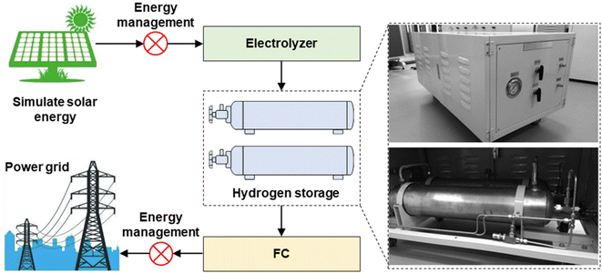 Ti–Mn hydrogen storage alloys: from properties to applications - RSC ...