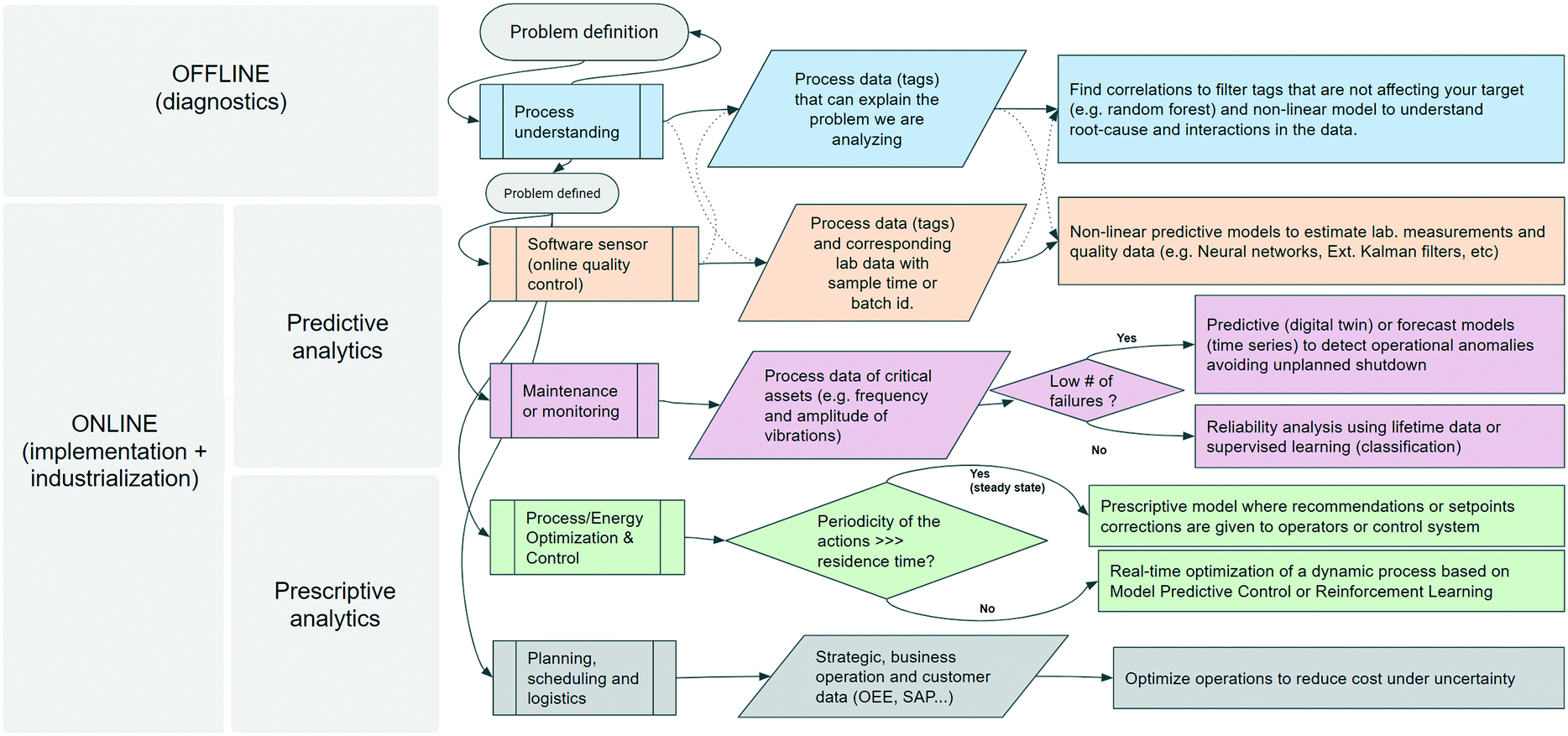 Industrial data science – a review of machine learning applications for ...