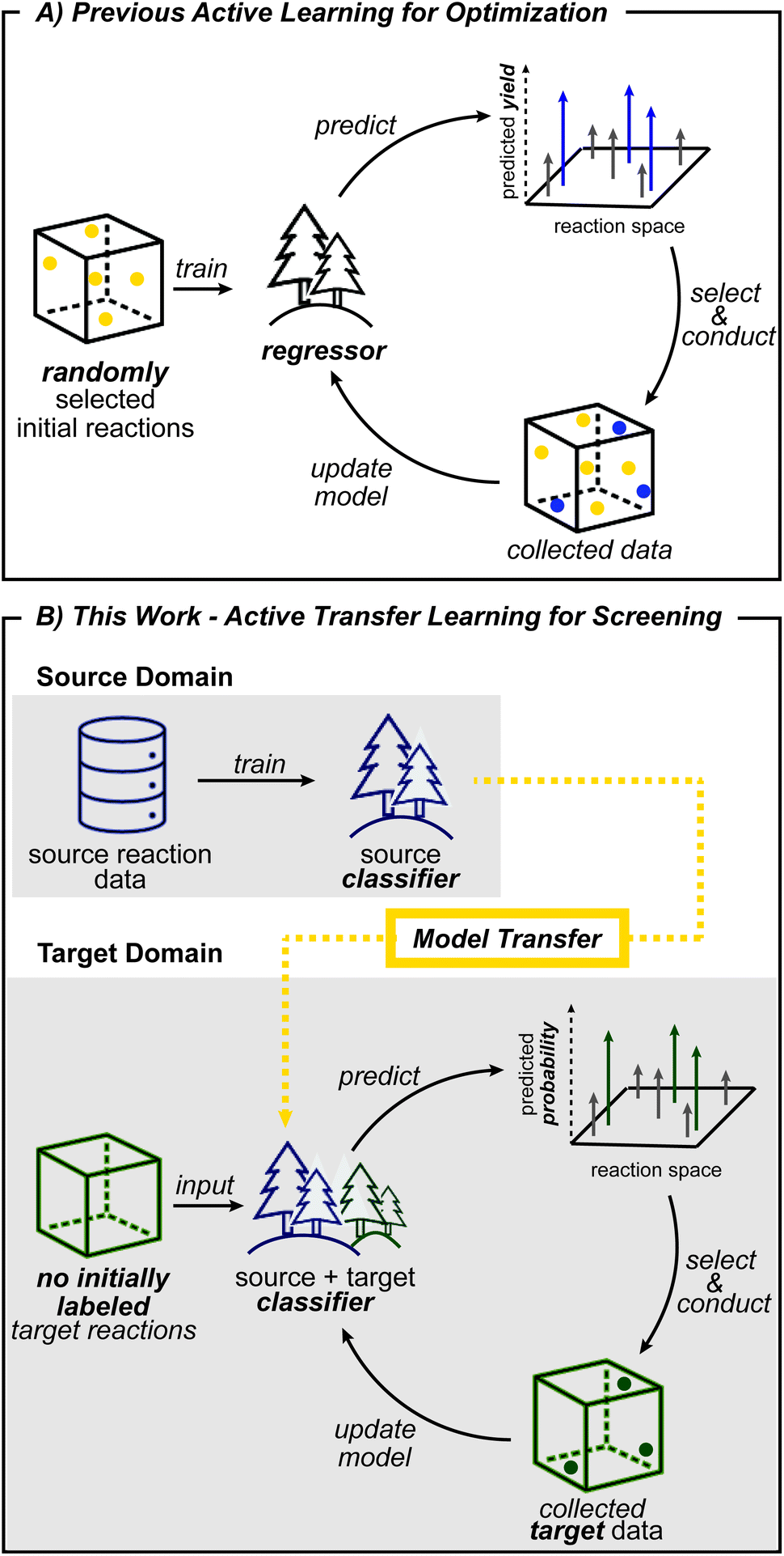 Predicting reaction conditions from limited data through active transfer learning - Chemical ...