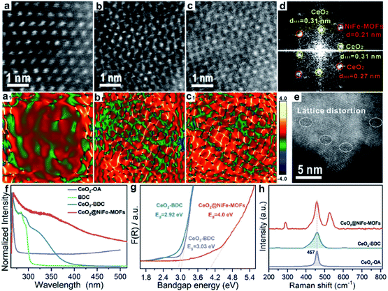 Two-dimensional heterostructures built from ultrathin CeO 2 nanosheet ...