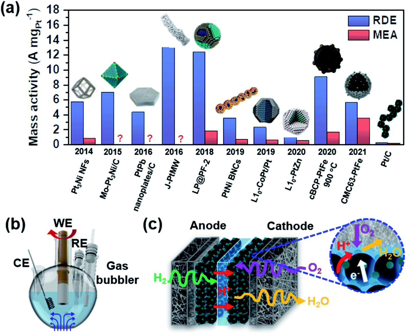Catalytic approaches towards highly durable proton exchange membrane ...