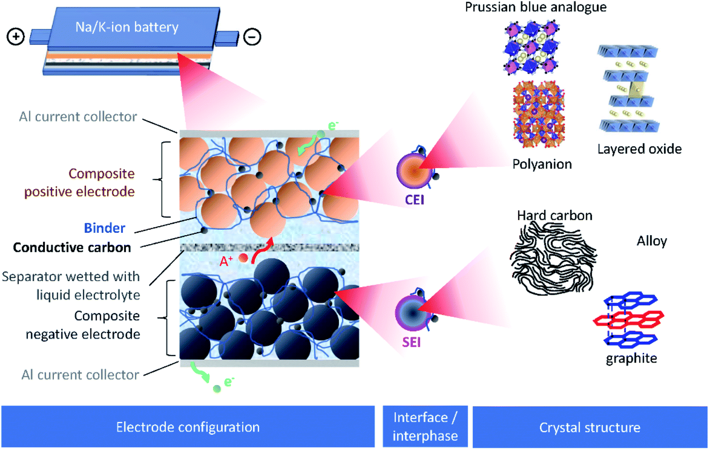 Active material and interphase structures governing performance in sodium and potassium ion ...