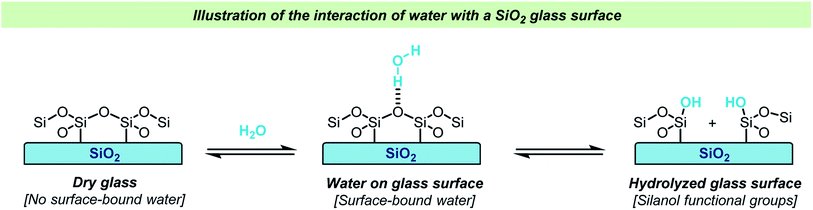 Vessel effects in organic chemical reactions; a century-old, overlooked ...