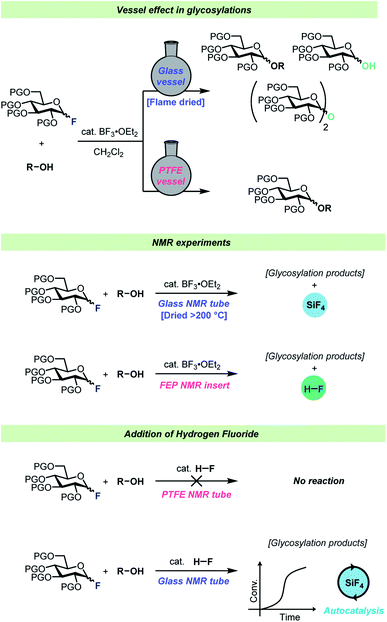 Vessel effects in organic chemical reactions; a century-old, overlooked ...