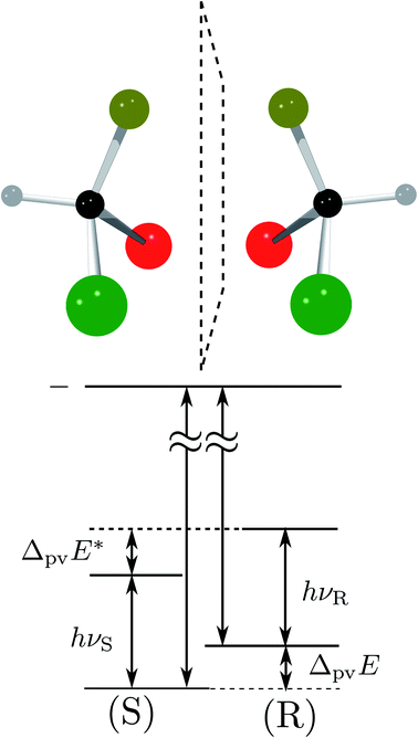 Perspectives on parity violation in chiral molecules: theory ...