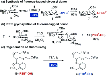 Recyclable fluorous-tag assisted two-directional oligosaccharide ...