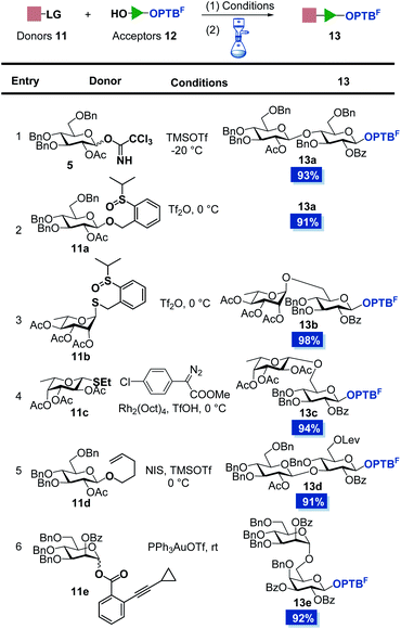 Recyclable fluorous-tag assisted two-directional oligosaccharide ...