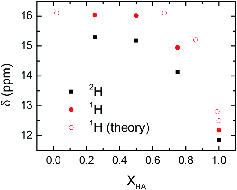 Quantum mechanical effects in acid–base chemistry - Chemical Science ...