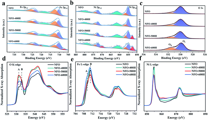 An exsolution constructed FeNi/NiFe 2 O 4 composite: preferential ...