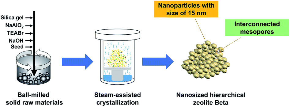 Steam-assisted crystallization of highly dispersed nanosized ...