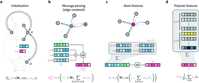 A graph representation of molecular ensembles for polymer property ...