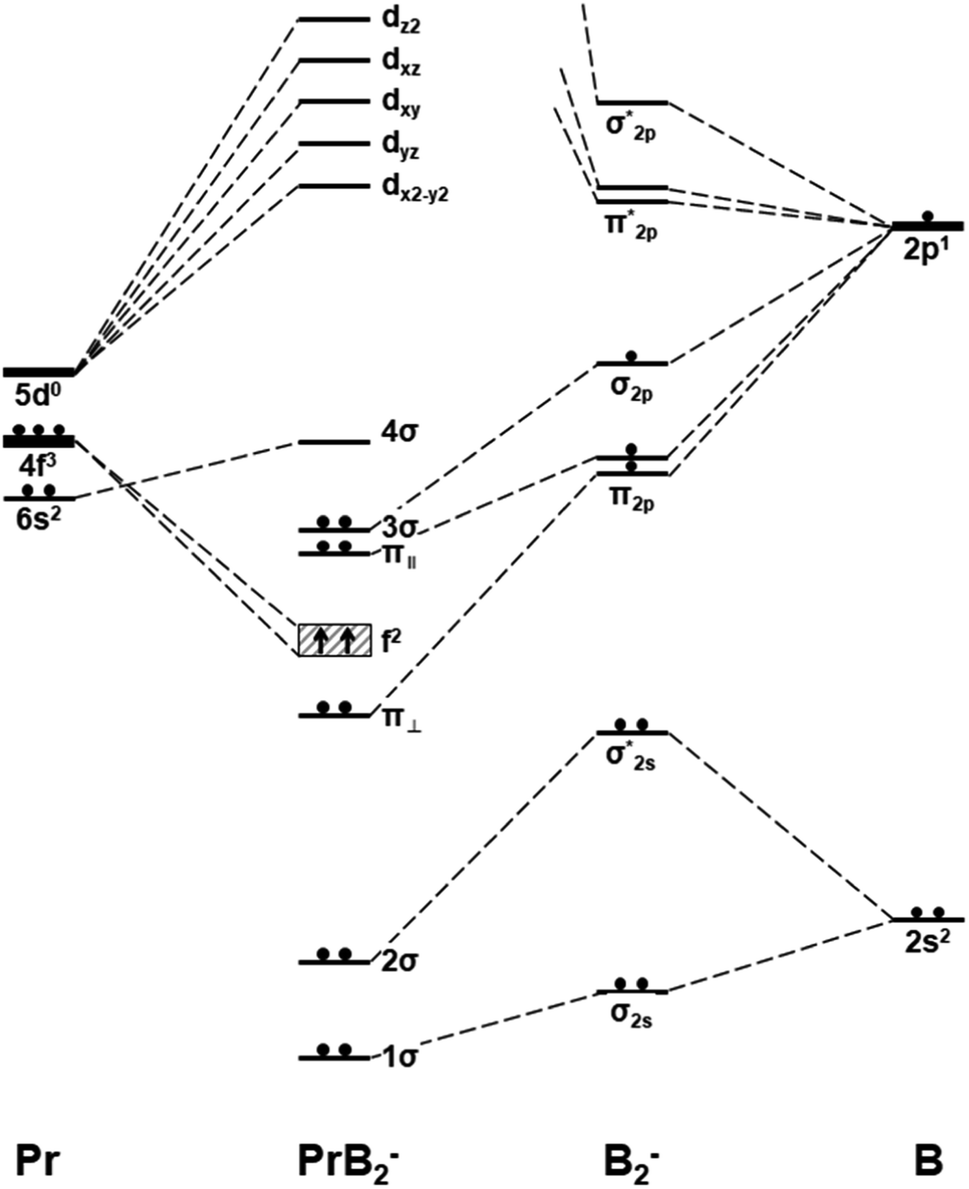 The smallest 4f-metalla-aromatic molecule of cyclo-PrB 2 − with Pr–B ...