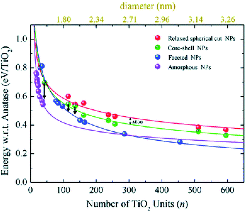 Modeling titanium dioxide nanostructures for photocatalysis and ...