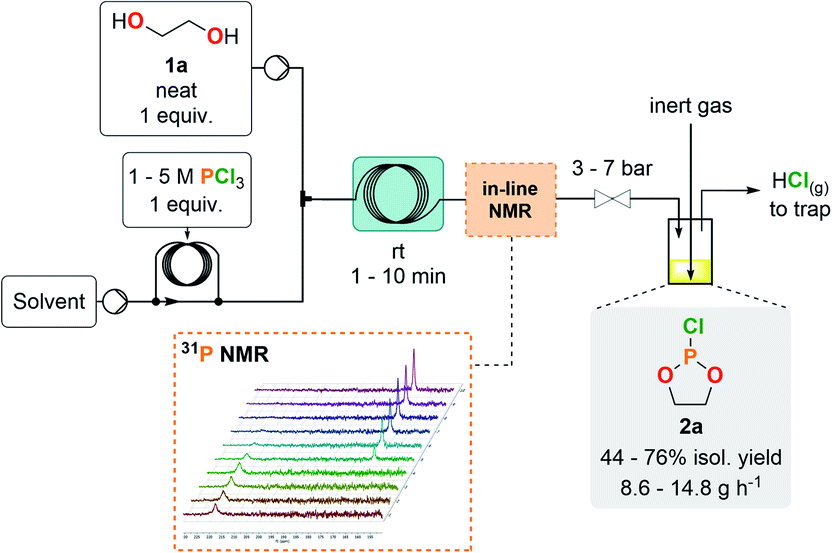 Accelerating the end-to-end production of cyclic phosphate monomers ...