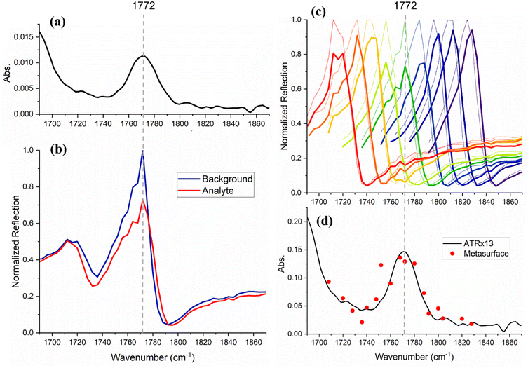 Metasurface-enhanced mid-infrared spectroscopy in the liquid phase ...