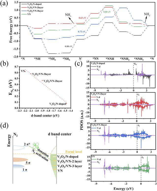In situ modification of the d-band in the core–shell structure for ...
