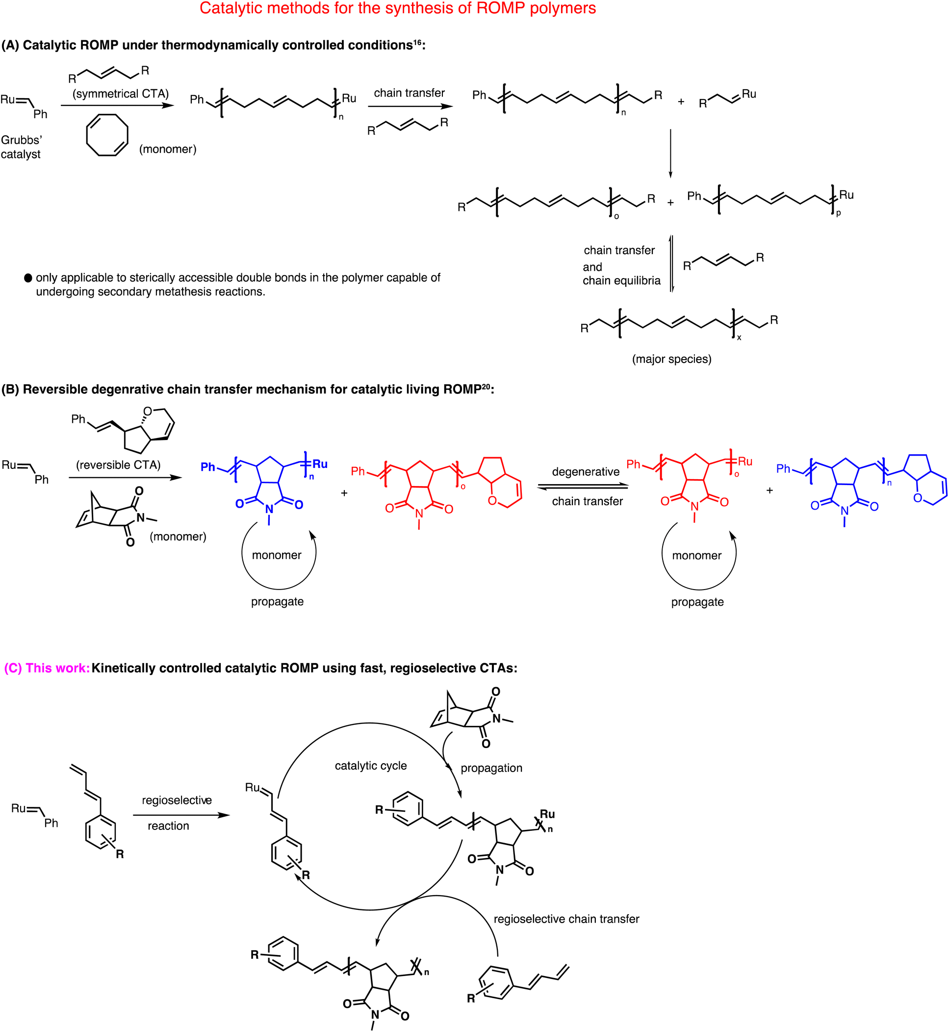 Chain transfer agents for the catalytic ring opening metathesis ...