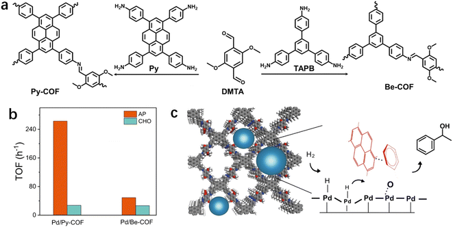Microenvironment engineering of supported metal nanoparticles for ...