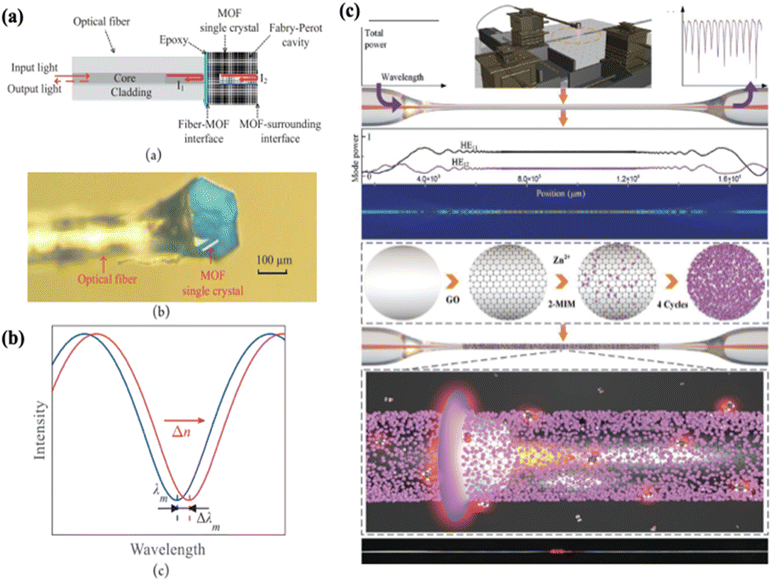Recent progress on MOF-based optical sensors for VOC sensing - Chemical ...