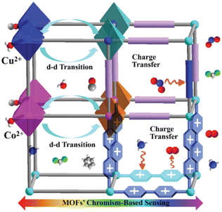 Recent progress on MOF-based optical sensors for VOC sensing - Chemical ...
