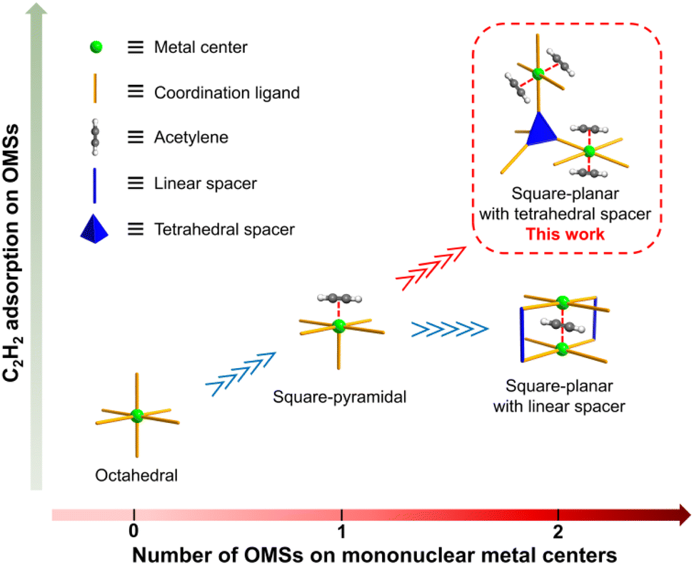 Spatial disposition of square-planar mononuclear nodes in metal–organic ...