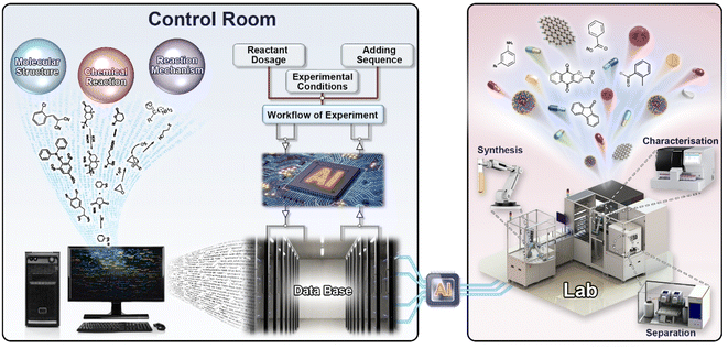 The way to AI-controlled synthesis: how far do we need to go ...