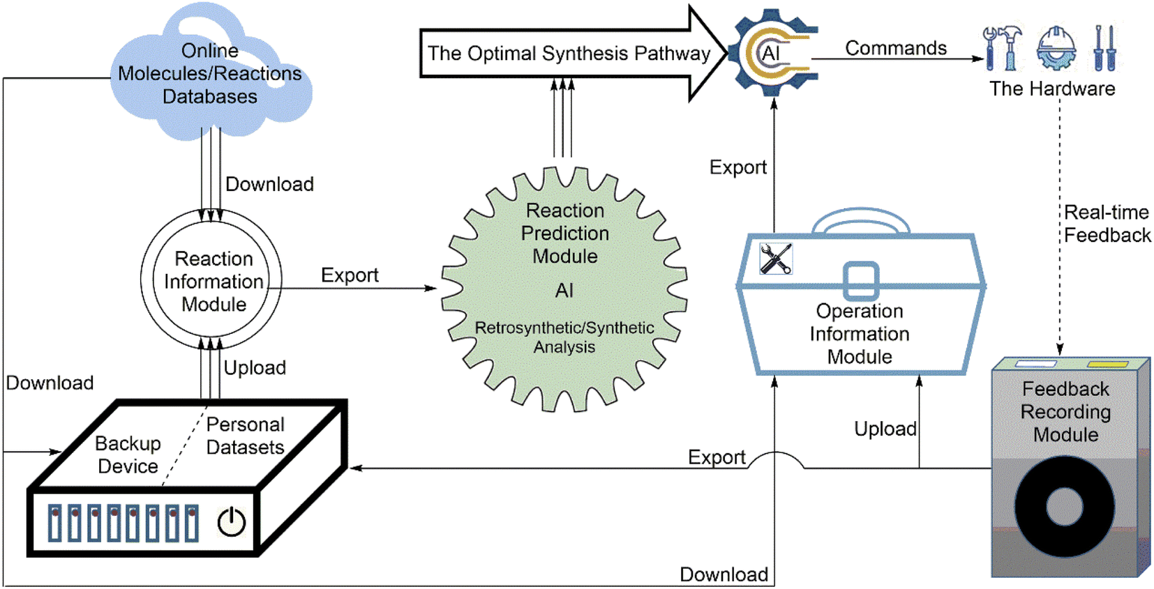 The way to AI-controlled synthesis: how far do we need to go ...