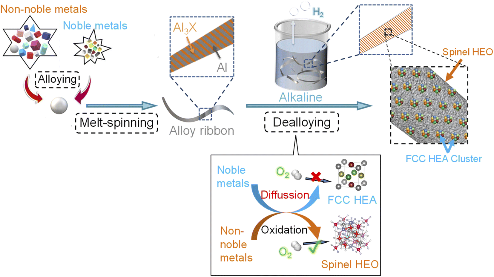 A fourteen-component high-entropy alloy@oxide bifunctional ...