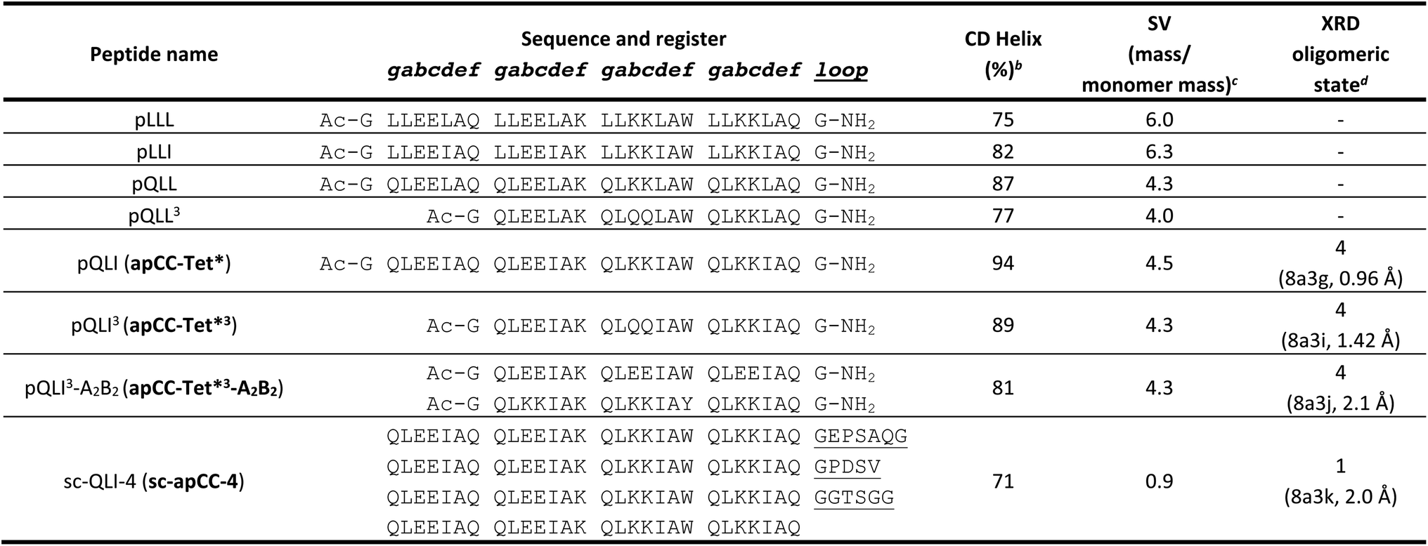 From peptides to proteins: coiled-coil tetramers to single-chain 4 ...