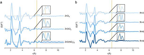 Zr 4+ solution structures from pair distribution function analysis ...