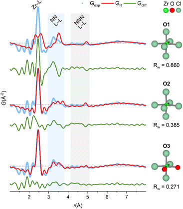 Zr 4+ solution structures from pair distribution function analysis ...