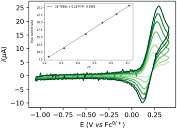 Electrification of a Milstein-type catalyst for alcohol reformation ...