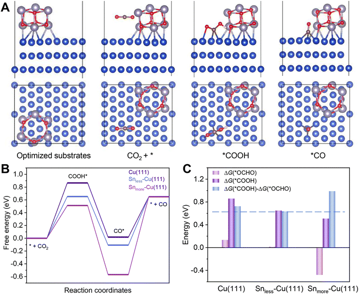 A Sn-stabilized Cu δ+ electrocatalyst toward highly selective CO 2 -to ...