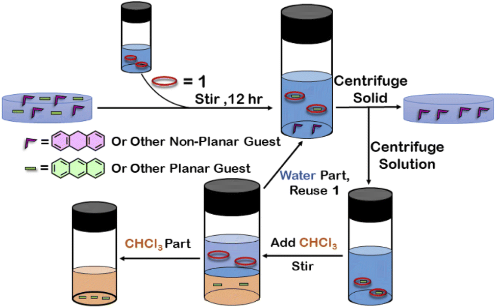 Selective separation of planar and non-planar hydrocarbons using an ...