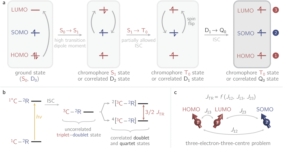 Calculation of exchange couplings in the electronically excited state ...