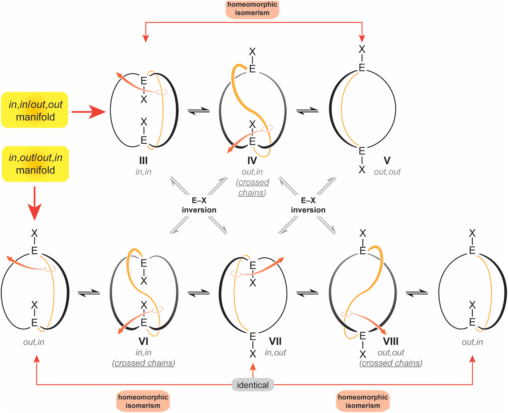 Syntheses, homeomorphic and configurational isomerizations, and ...