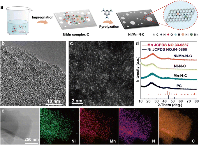 Buffering the local pH via single-atomic Mn–N auxiliary sites to boost ...