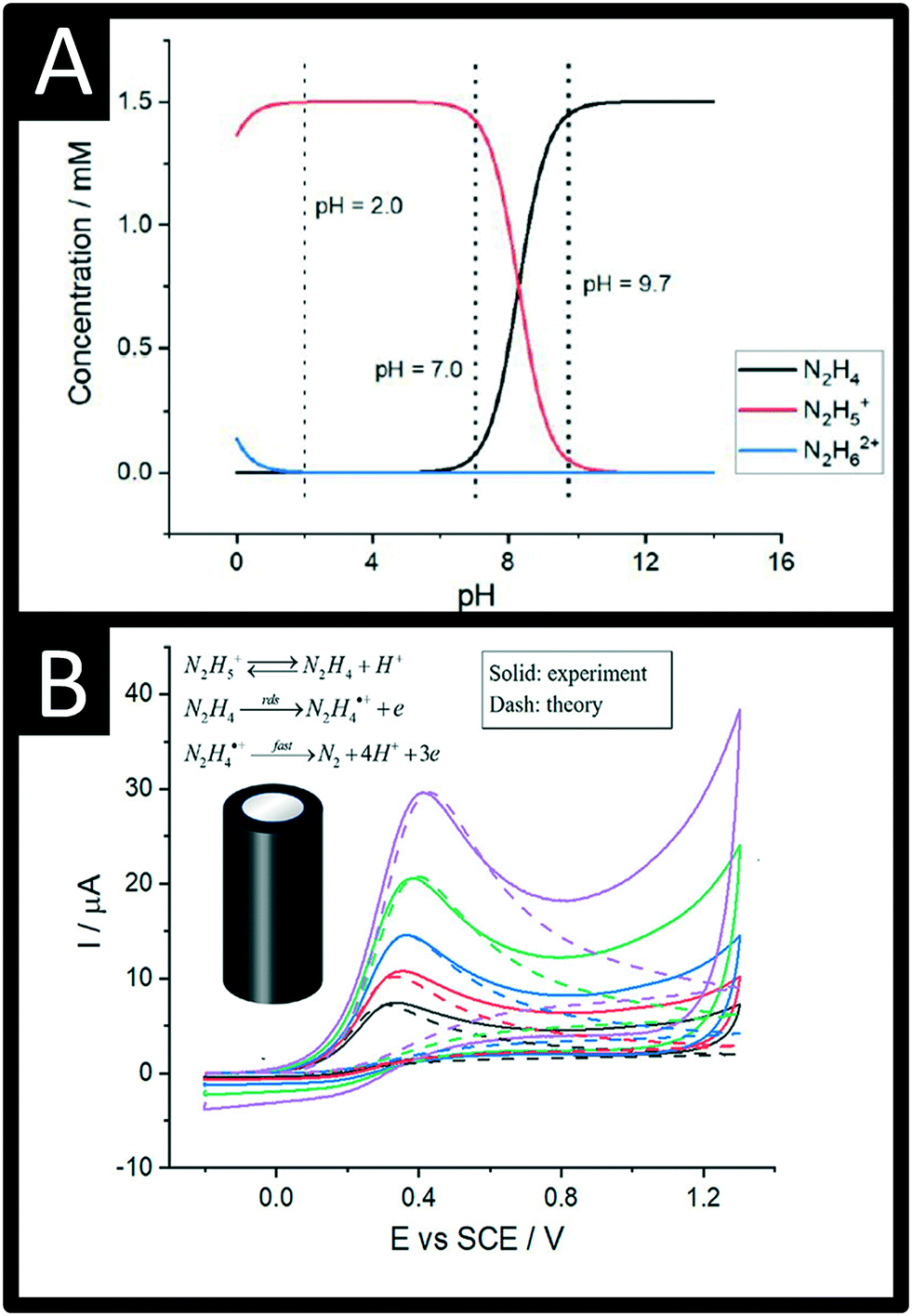 Electroanalytical overview: the electroanalytical sensing of hydrazine ...
