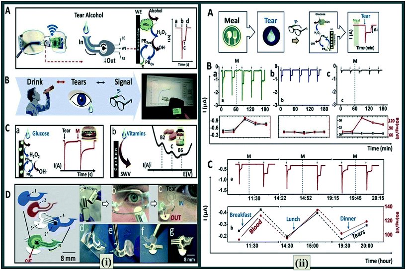 Advancements and future prospects of wearable sensing technology for ...