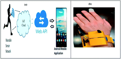 Advancements and future prospects of wearable sensing technology for ...