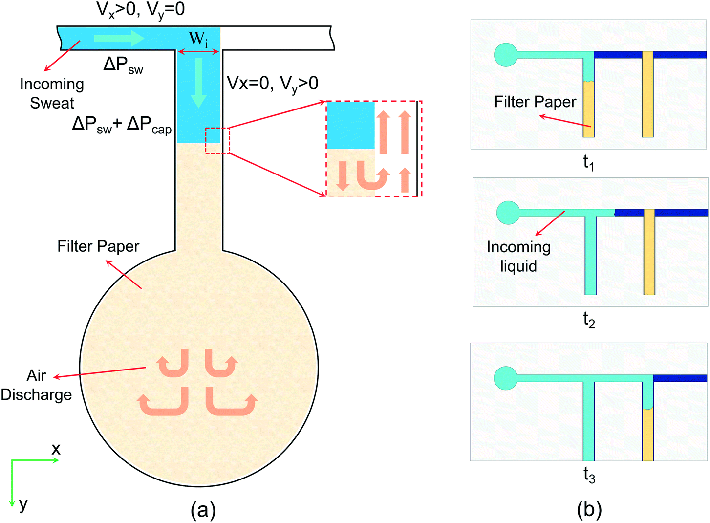 A wearable paper-integrated microfluidic device for sequential analysis ...