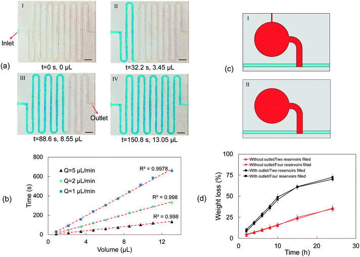 A wearable paper-integrated microfluidic device for sequential analysis ...