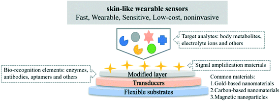 Recent advances in skin-like wearable sensors: sensor design, health ...